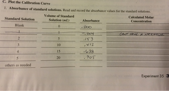Solved C. Plot the Calibration Curve 1. Absorbance of | Chegg.com