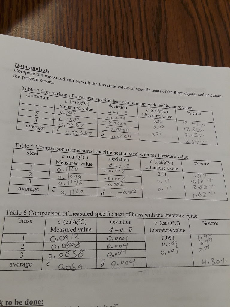 Solved Experiment 10 Specific heat capacities of metals | Chegg.com