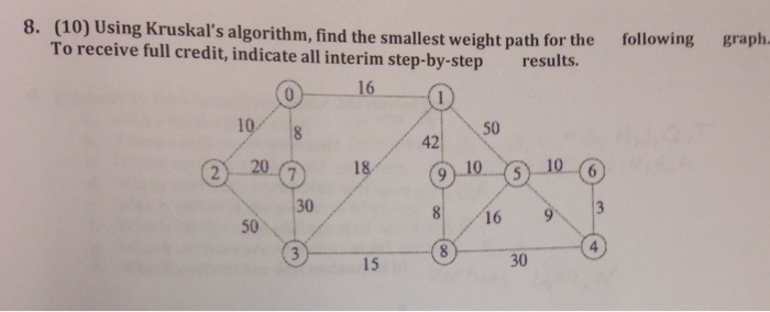 Solved 8. (10) Using Kruskal's algorithm, find the smallest | Chegg.com