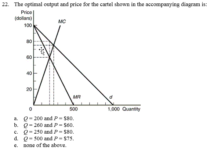 Solved The optimal output and price for the cartel shown in | Chegg.com