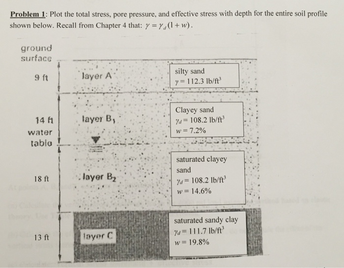 Solved Plot the total stress, pore pressure, and effective | Chegg.com