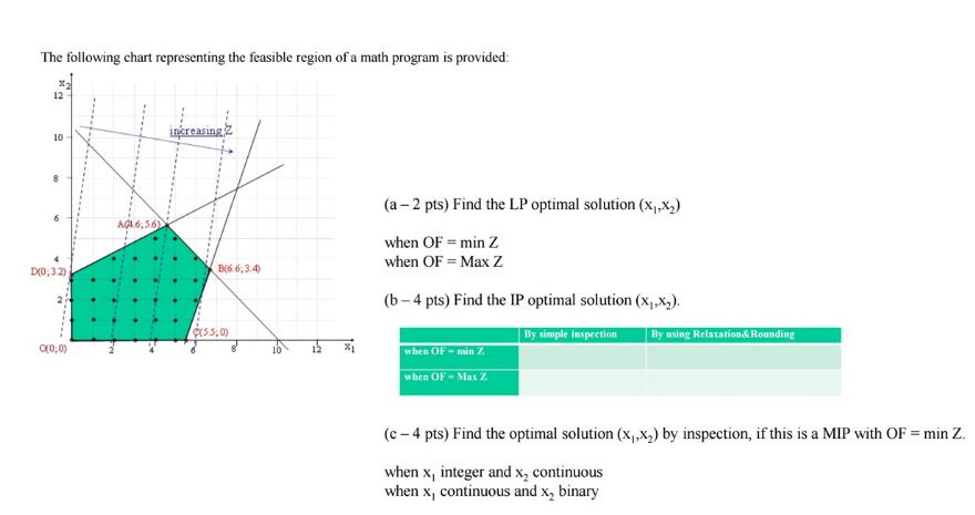 The following chart representing the feasible region | Chegg.com
