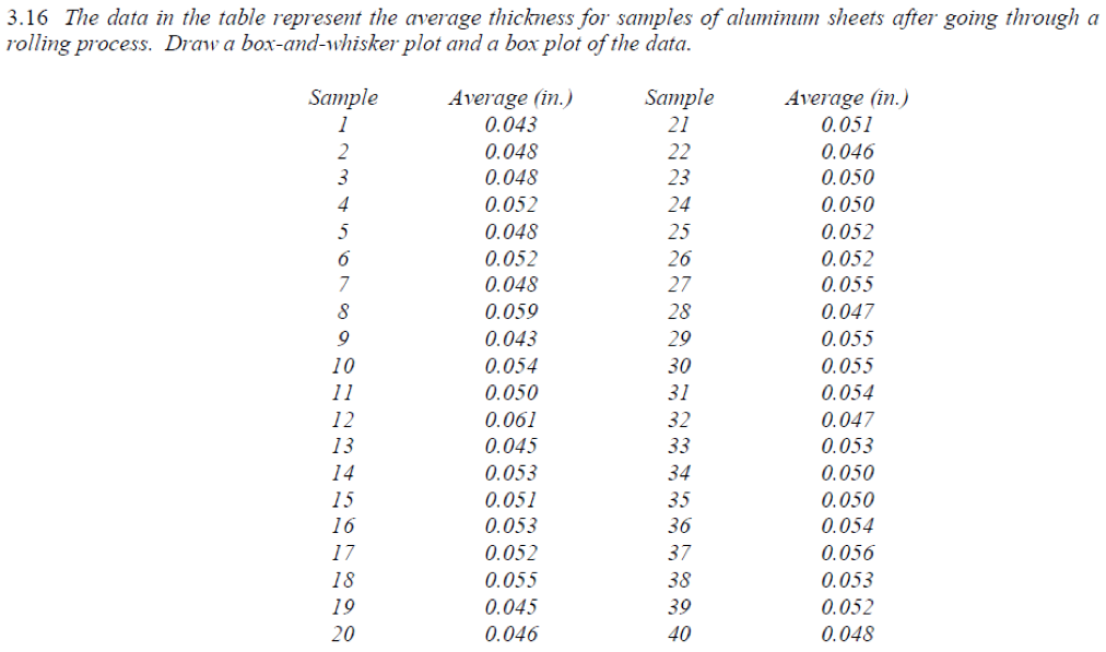 Solved The data in the table represent the average thickness | Chegg.com