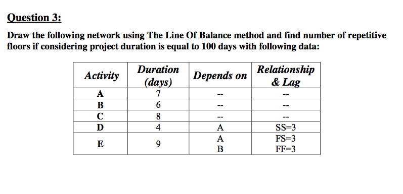 Solved Draw the following network using The Line Of Balance | Chegg.com