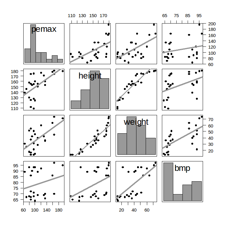 Solved: A Data Set Obtained To Study Lung Function Include... | Chegg.com