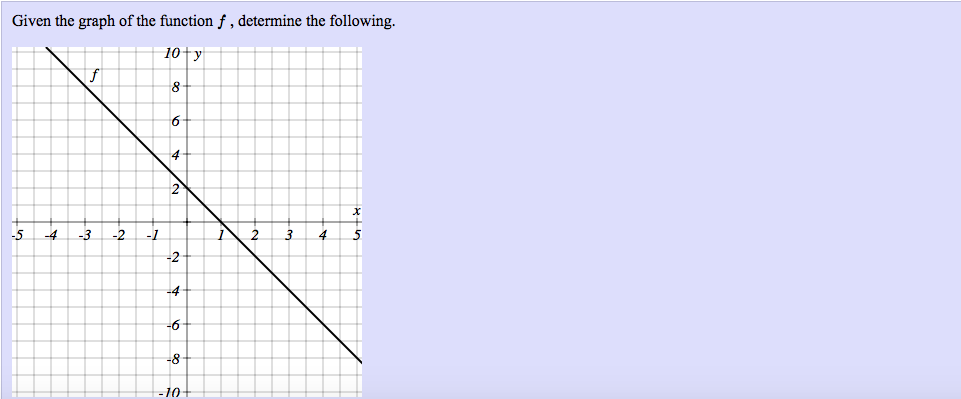 Solved Given the graph of the function f , determine the | Chegg.com