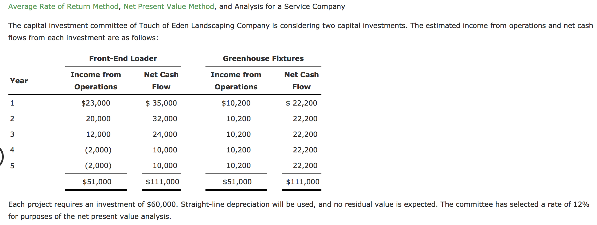 Solved Average Rate of Return Method, Net Present Value | Chegg.com Solved Average Rate of Return Method, Net Present Value | Chegg.com