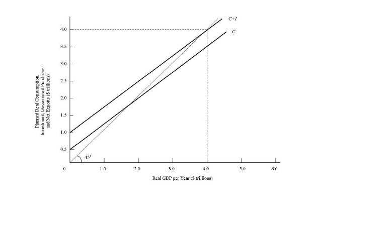 Solved According to the basic consumption function, | Chegg.com