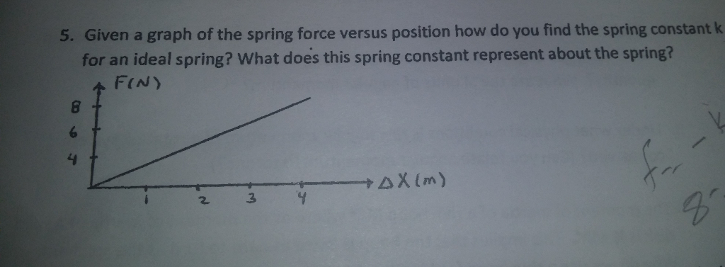 Solved Given a graph of the spring force versus position how | Chegg.com
