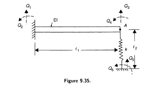 Solved A beam of flexural rigidity El. fixed at the left | Chegg.com