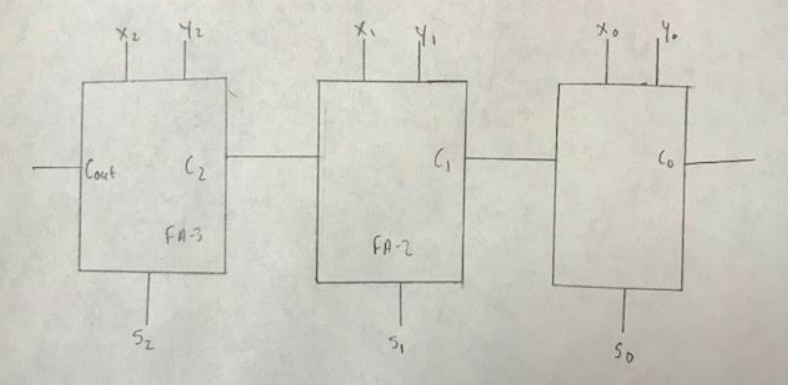 Solved Verify that the three-bit adder can correctly add one | Chegg.com