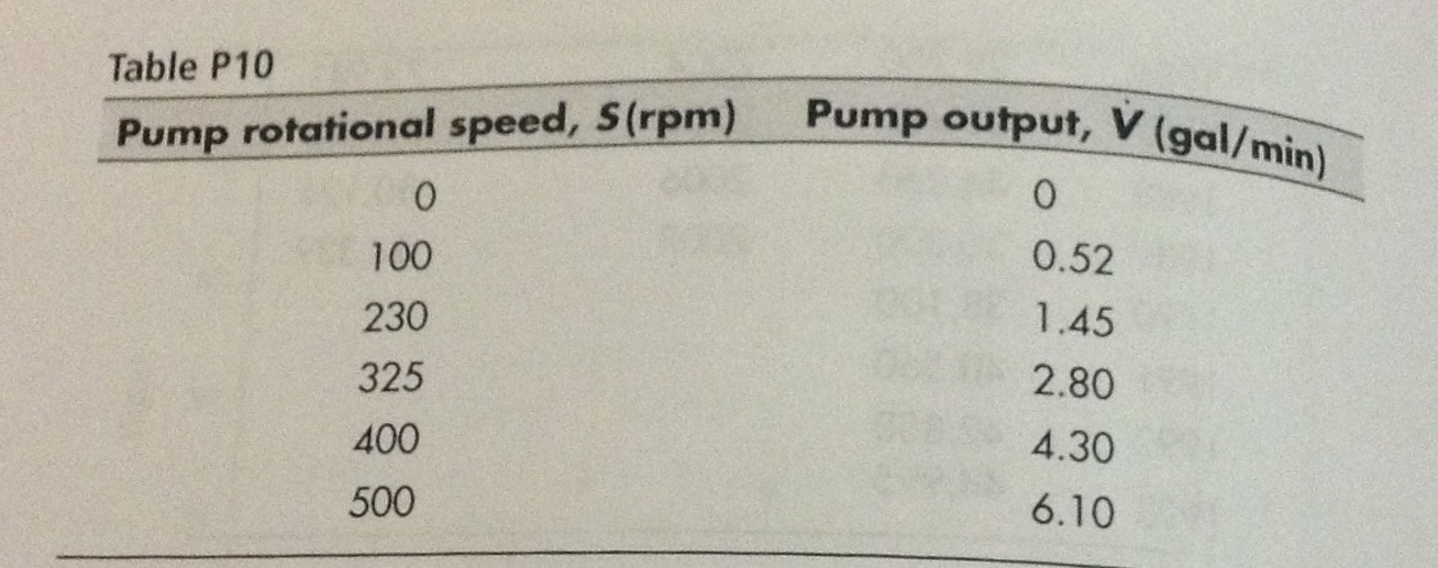 Solved Listed in Table P10 are measured rotational speeds in | Chegg.com