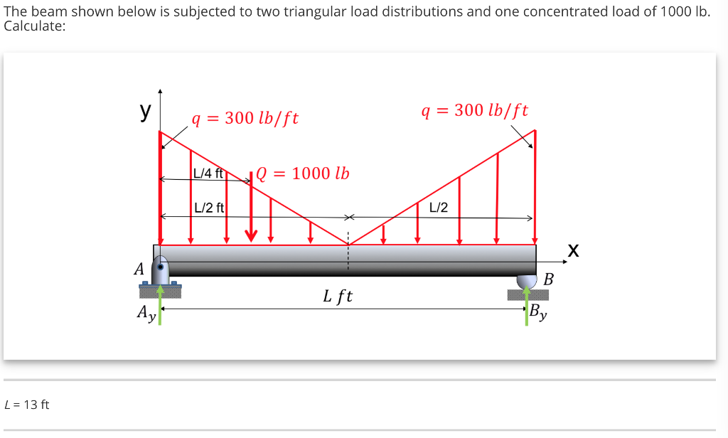 Solved The beam shown below is subjected to two triangular | Chegg.com
