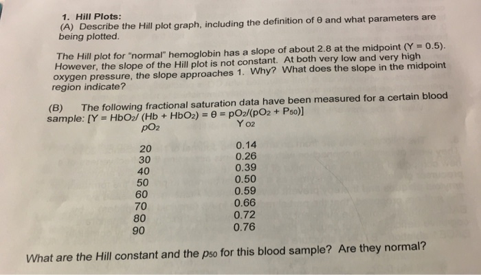 Solved Hill Plots: Describe the Hill plot graph, including | Chegg.com