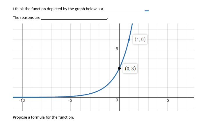 Solved I think the function depicted by the graph below is a | Chegg.com
