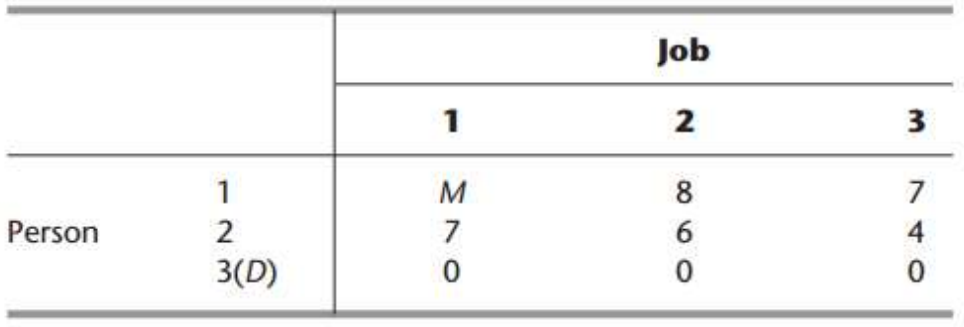Solved Manually Apply The Hungarian Algorithm To Solve The