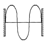 Solved A spring, fixed at both ends, vibrates at a frequency | Chegg.com