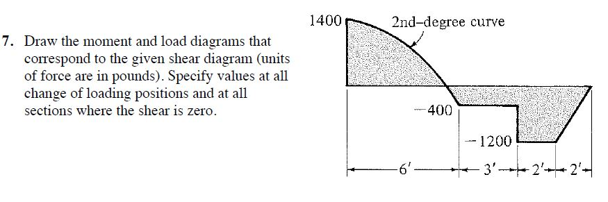 Solved 1400 2nd-degree curve 7. Draw the moment and load | Chegg.com