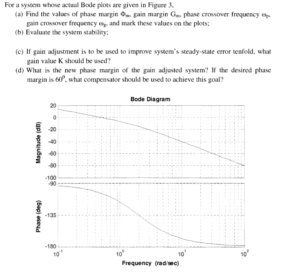 Solved For a system whose actual Bode plots are given in | Chegg.com