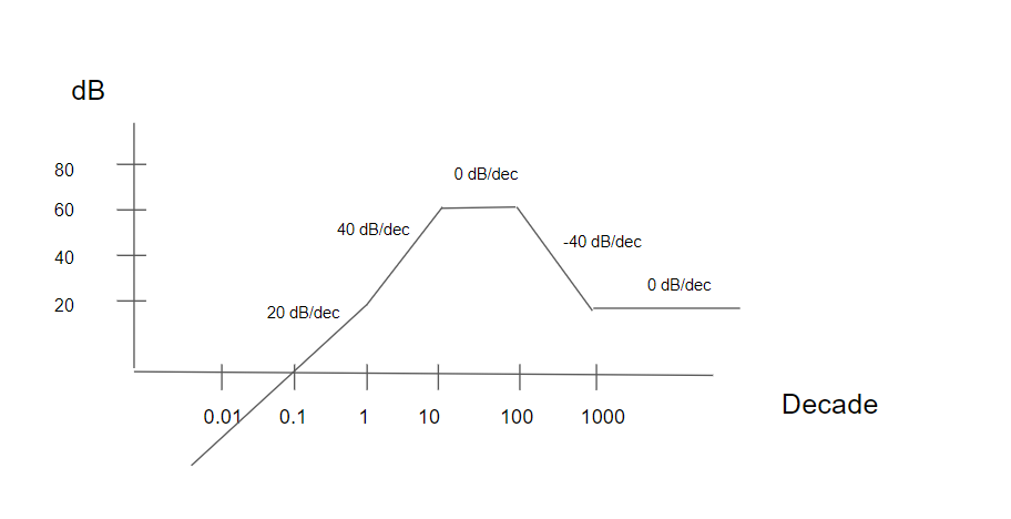 Solved dB 80 60 40 20 0 dB/dec 40 dB/dec -40 dB/dec 0 dB/dec | Chegg.com