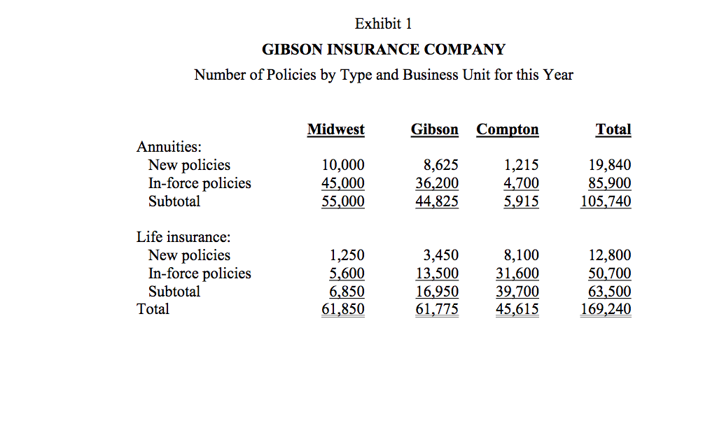 Rebecca Hampton, the controller for Gibson Insurance | Chegg.com