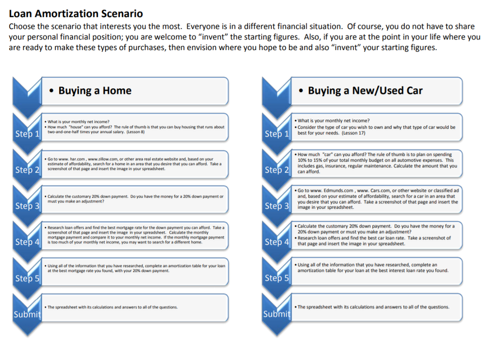 Loan Amortization Scenario Choose the scenario that | Chegg.com