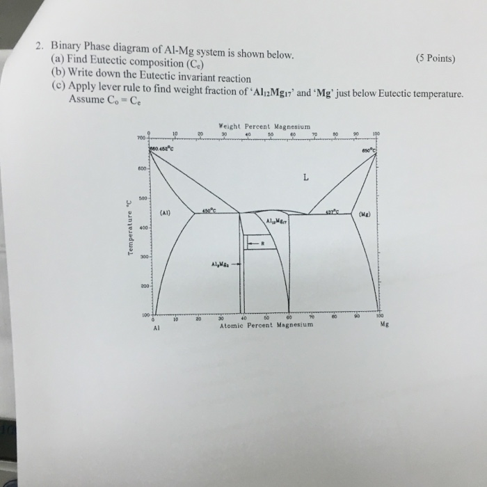 Binary Phase diagram of Al-Mg system is shown below. | Chegg.com