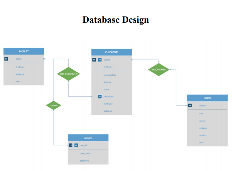 How do I create a library rental website that follows | Chegg.com