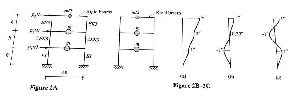 For the three-story shear buildings shown in Fig. 2A, | Chegg.com