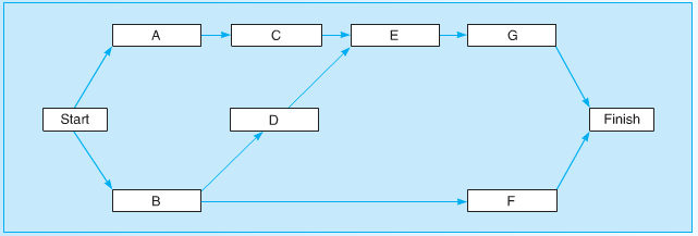 Solved Seven activities have been identified as part of | Chegg.com