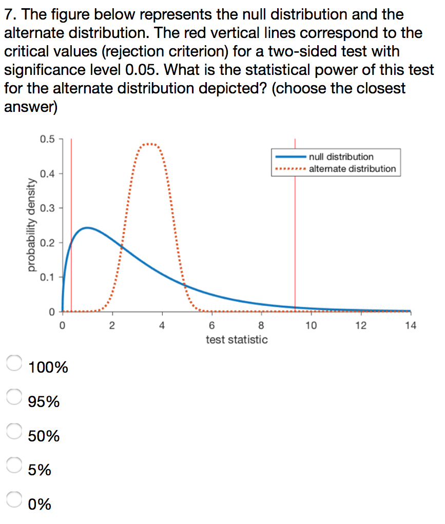 Solved 7. The figure below represents the null distribution | Chegg.com