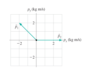 Solved An object at rest explodes into three fragments. The | Chegg.com