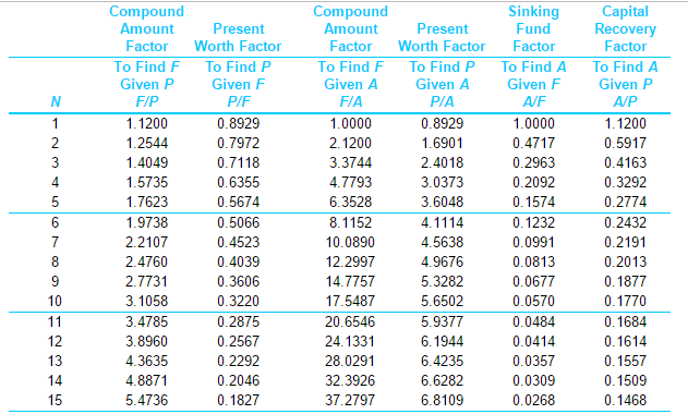 Solved Interest and Annuity table for 12% is provided under | Chegg.com