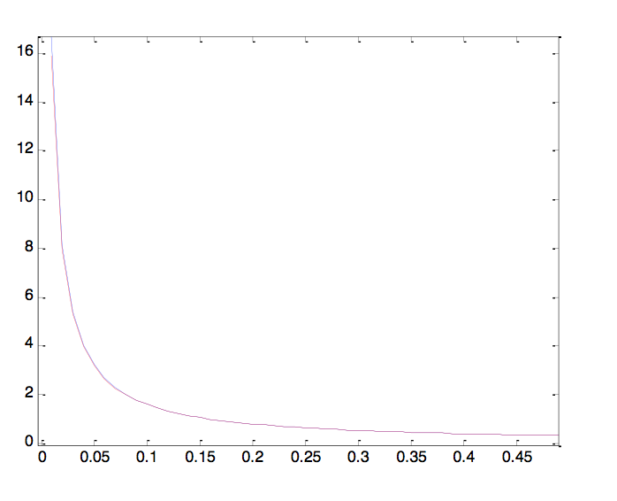 Solved 16 141- 12 10 8 6 4 2 0 0.05 0.1 0.15 0.2 0.25 0.3 | Chegg.com
