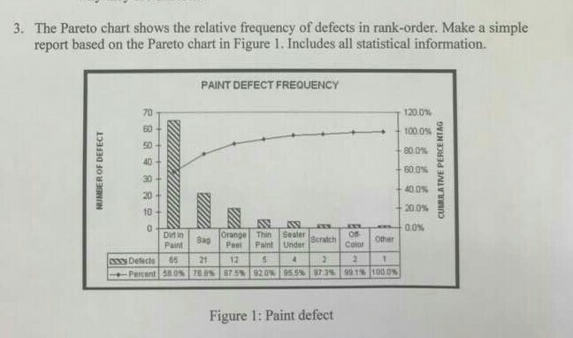 Solved The Pareto chart shows the relative frequency of | Chegg.com