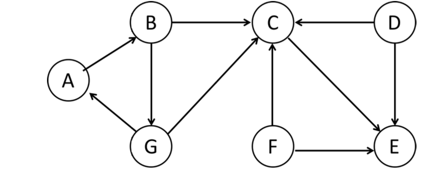 Solved (d) (5 points) Do depth-first search in G, | Chegg.com