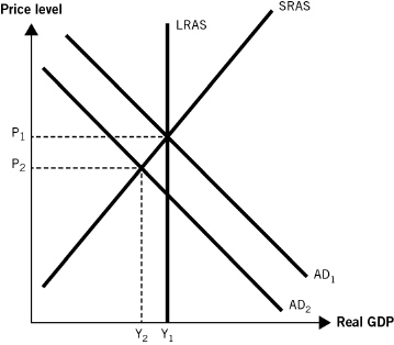 Solved Use the following graph to answer the questions that | Chegg.com