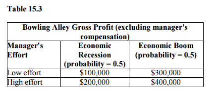 Solved Table 15.3 Bowling Alley Gross Profit (excluding | Chegg.com