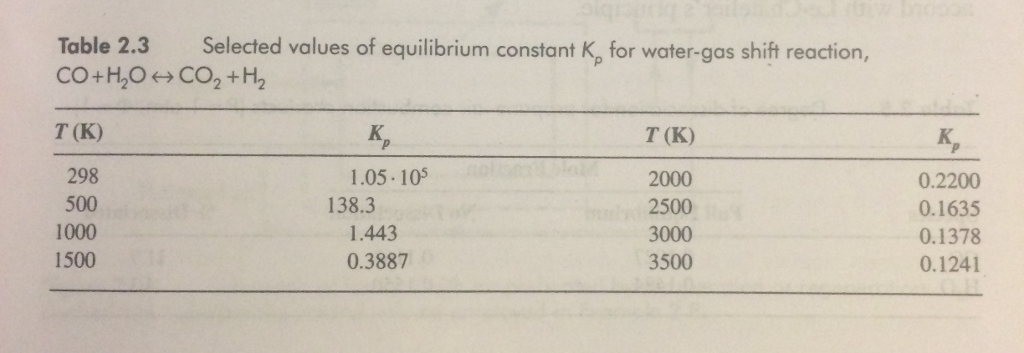 Solved The water gas shift reaction is given as CO+ H2O -> | Chegg.com