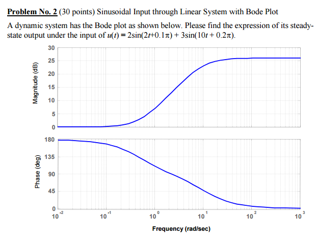Solved A dynamic system has the Bode plot as shown below. | Chegg.com