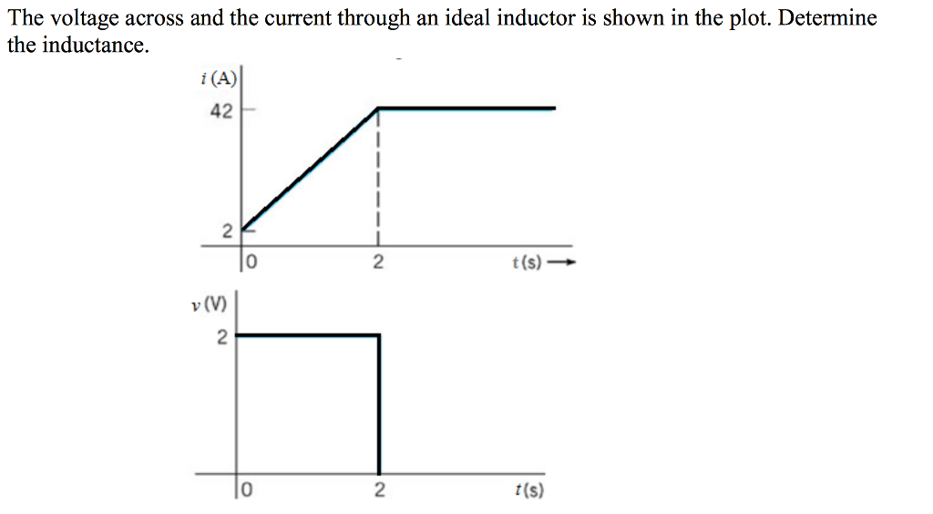 Solved The voltage across and the current through an ideal | Chegg.com