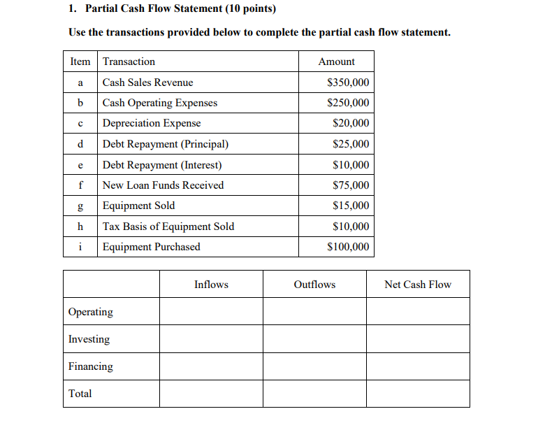 Solved 1. Partial Cash Flow Statement (10 points) Use the | Chegg.com