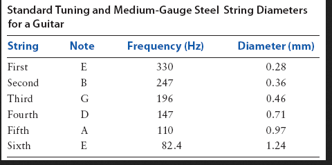 Solved A standard guitar is strung with six strings of | Chegg.com