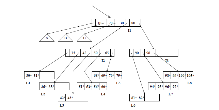 Solved Consider the B+ tree index shown in the figure below. | Chegg.com