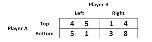 Solved Economics game theory help? ASAP 1) Does player A | Chegg.com