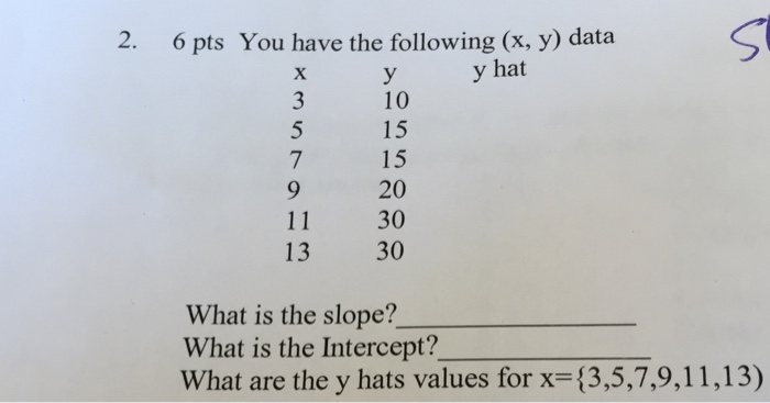 Solved You have the following (x, y) data x y y hat 3 10 | Chegg.com