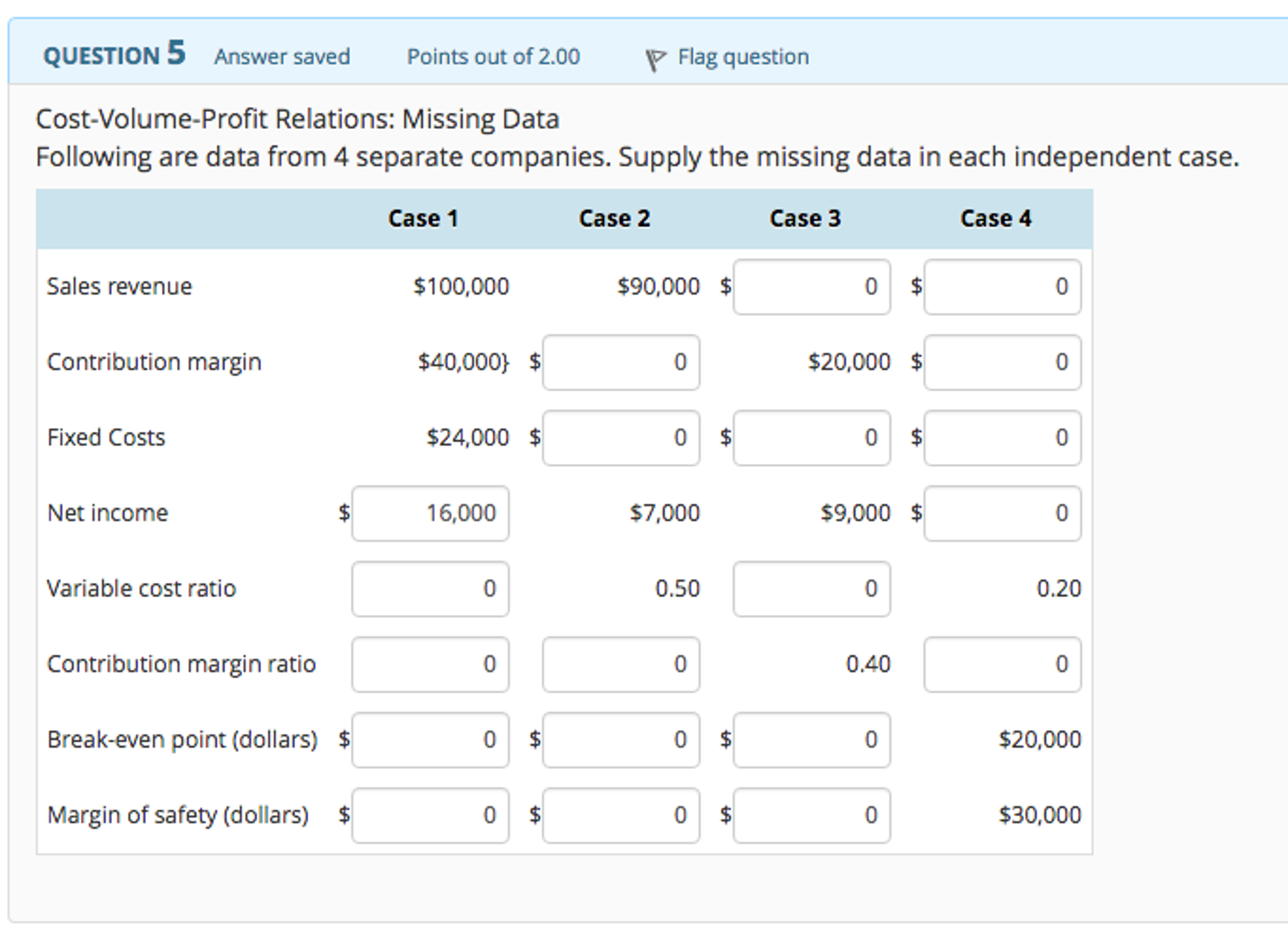 Solved Cost-Volume-Profit Relations: Missing Data Following | Chegg.com