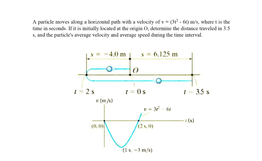 Solved A particle moves along a horizontal path with a | Chegg.com