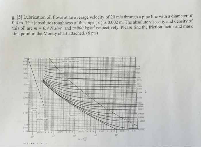 Solved Lubrication oil flows at an average velocity of 20 | Chegg.com