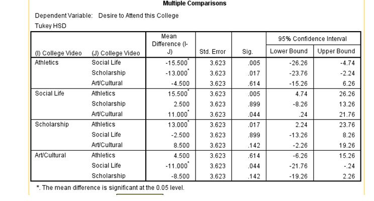 Solved Describe the findings on this Tukey HSD table. | Chegg.com